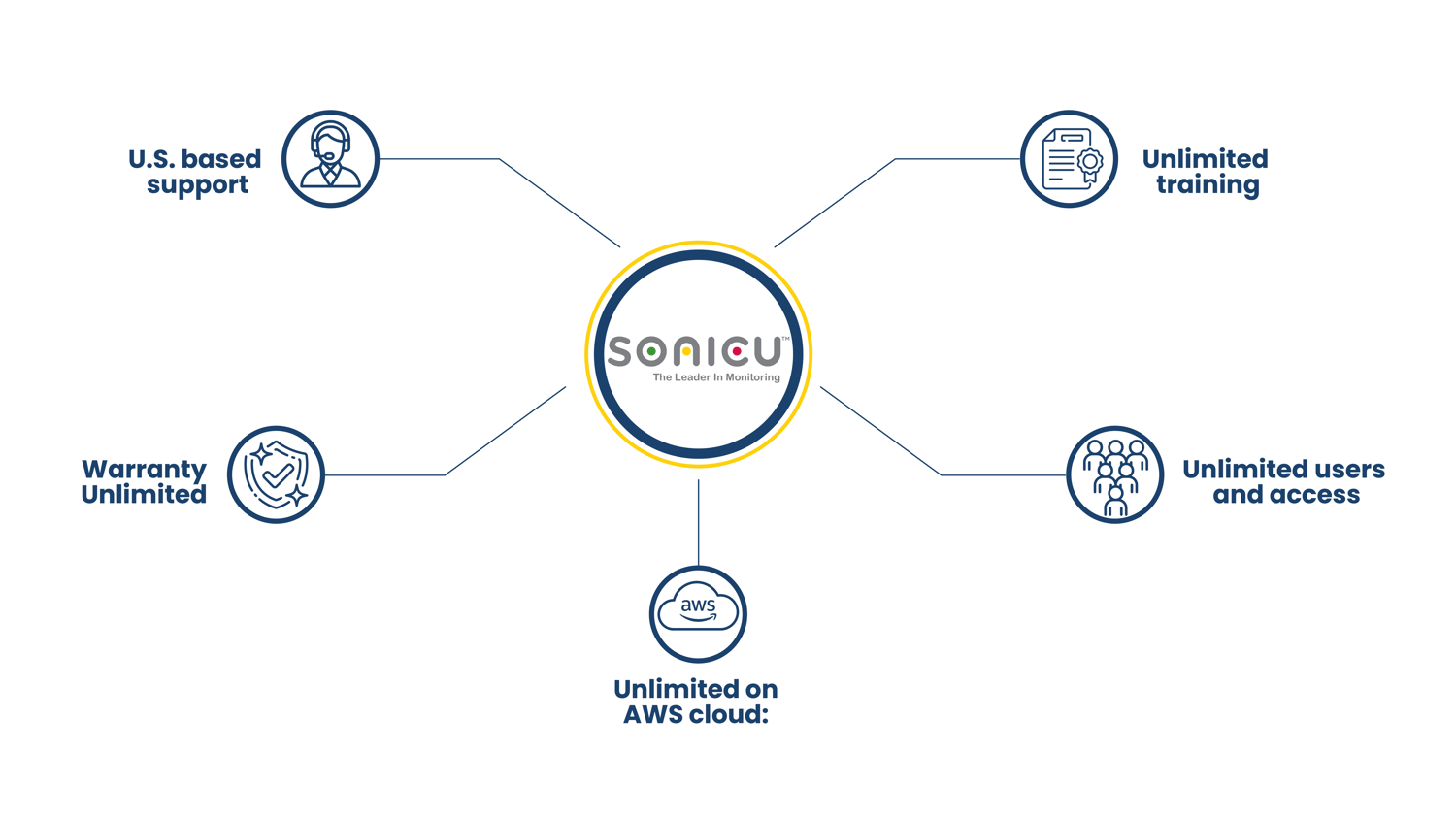 Temperature Monitoring Devices l Sonicu