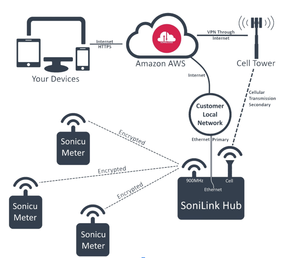 Introducing SoniLink: Sonicu's Newest Monitoring Tech