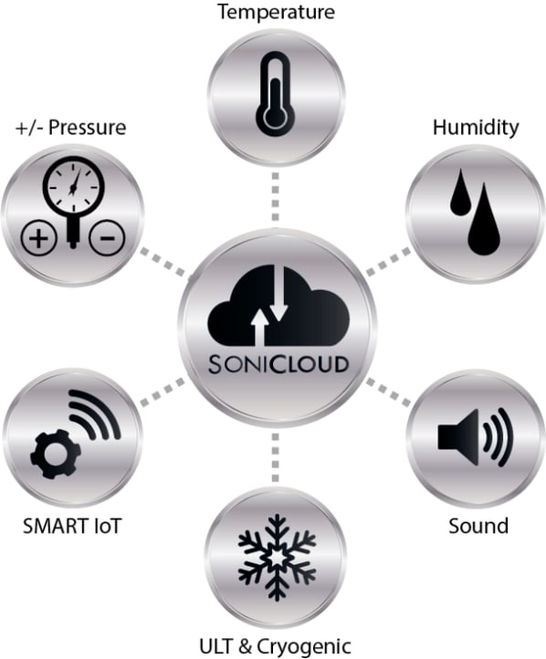 Sonicu | Remote Wireless Monitoring for Clinical Research