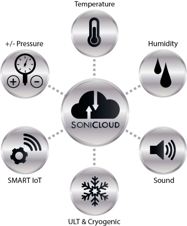Sonicu | Remote Wireless Monitoring for Clinical Research