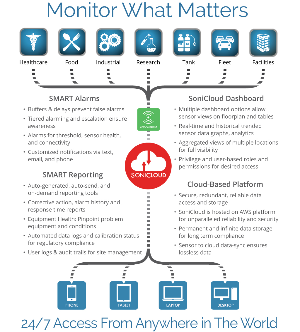 Sonicu | Wireless Monitoring